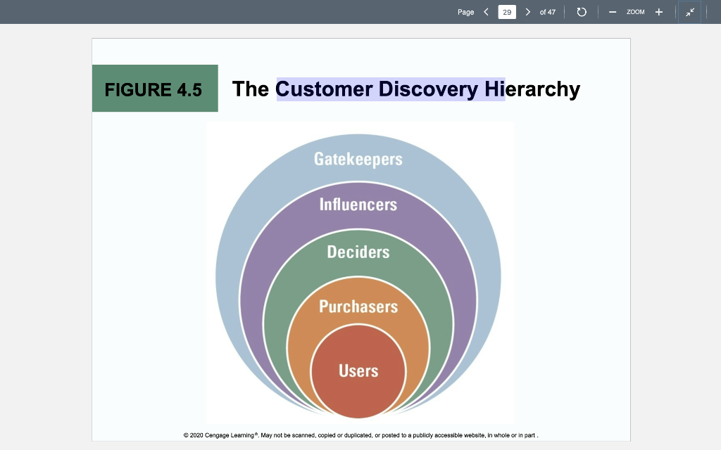 Solved Review the Customer Discovery Hierarchy from chapter | Chegg.com