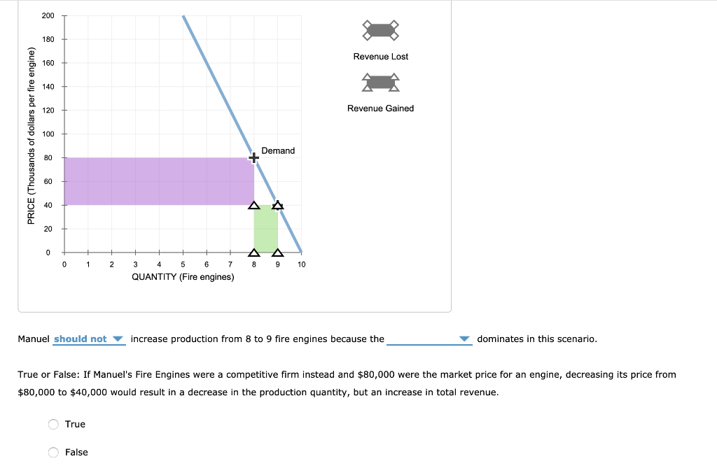 Solved 3. The components of marginal revenue Manuel's Fire | Chegg.com