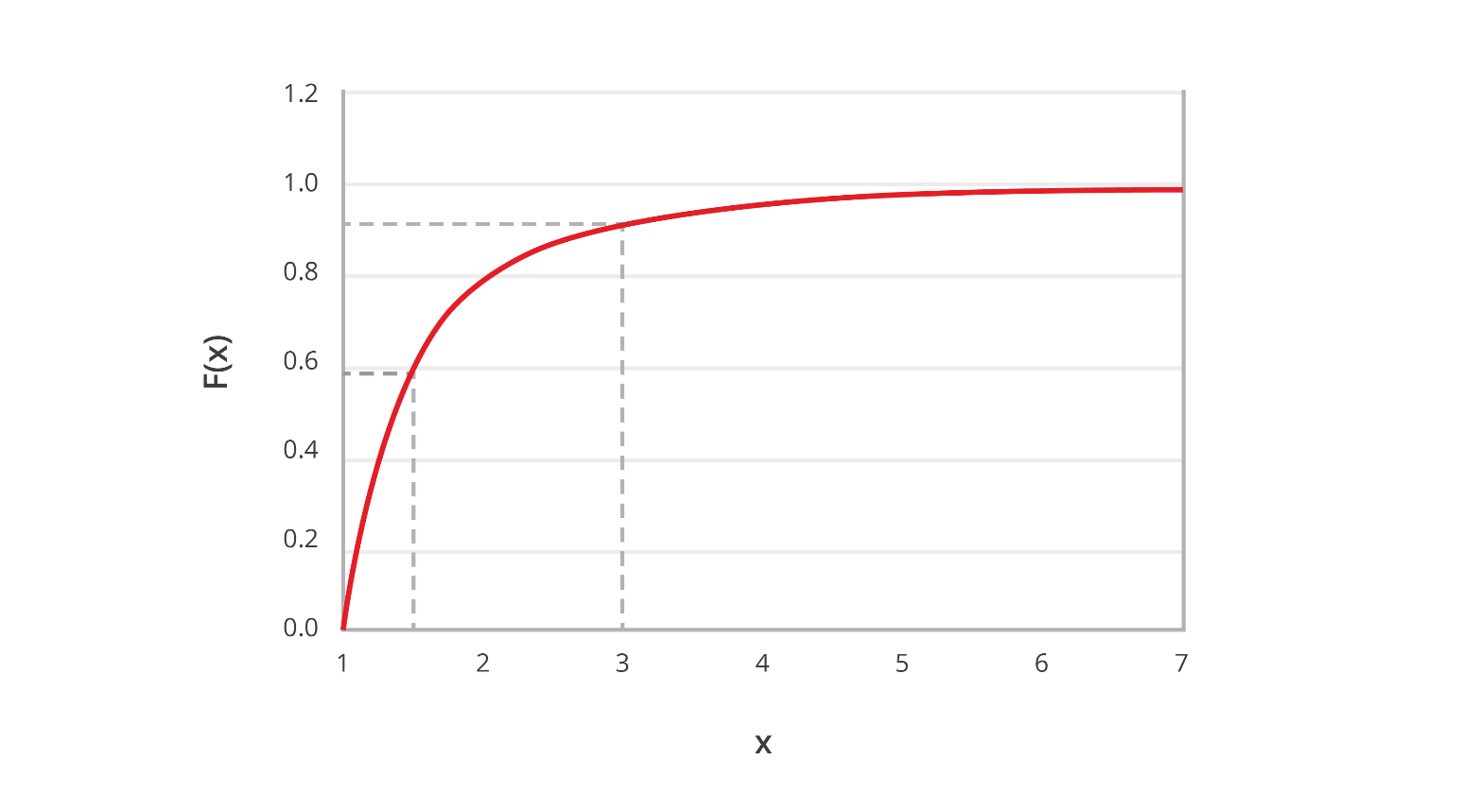Solved The Pareto distribution is an exponential-looking | Chegg.com