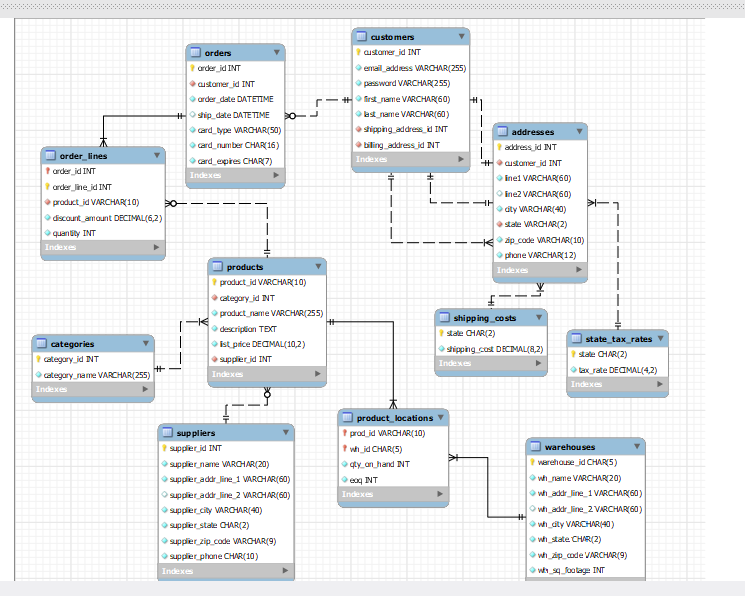 Solved In Relational Algebra, List the customer’s first | Chegg.com