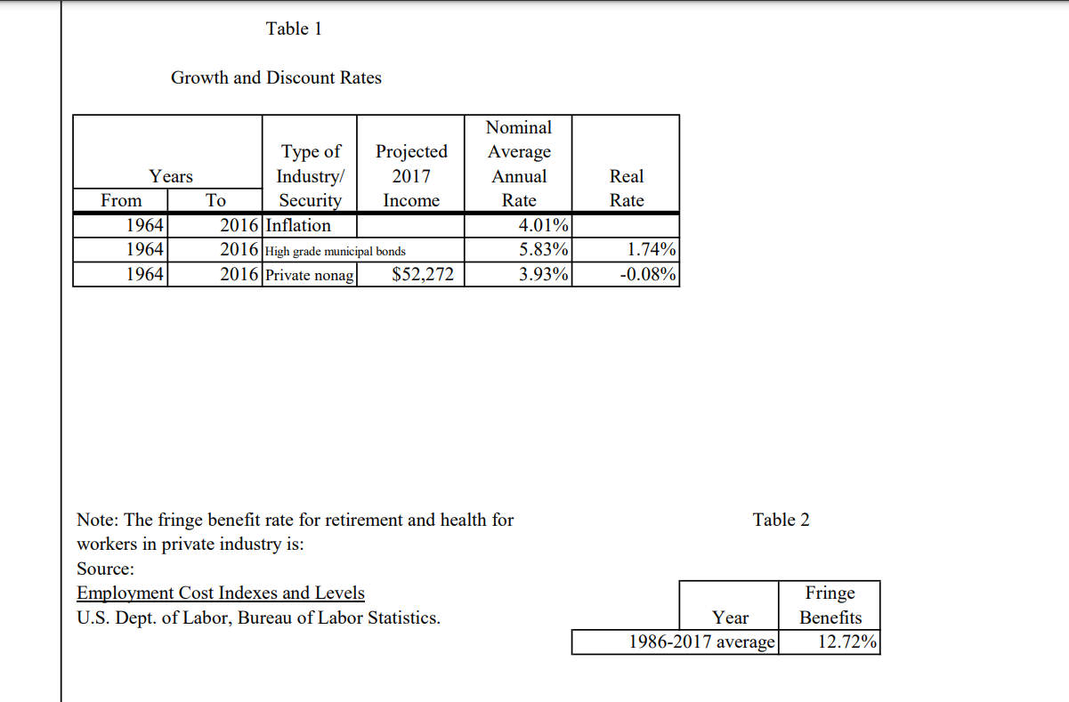 Solved Table 1 Growth and Discount Rates Note: The fringe | Chegg.com