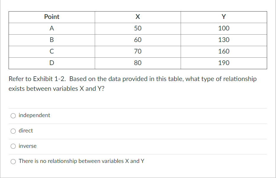 Solved Point х Y A 50 100 B 60 130 С 70 160 D 80 190 Refer | Chegg.com