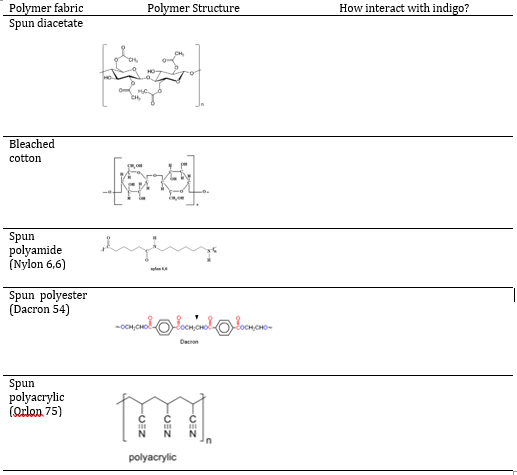 To test the dyeing capabilities of the synthesized | Chegg.com