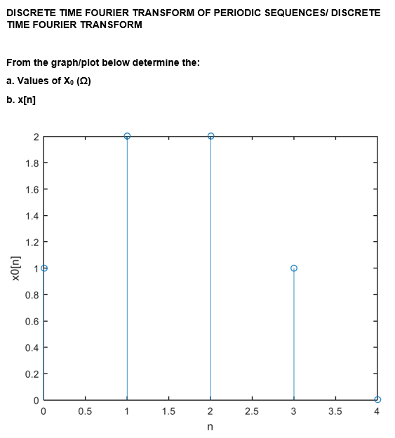 Solved DISCRETE TIME FOURIER TRANSFORM OF PERIODIC | Chegg.com