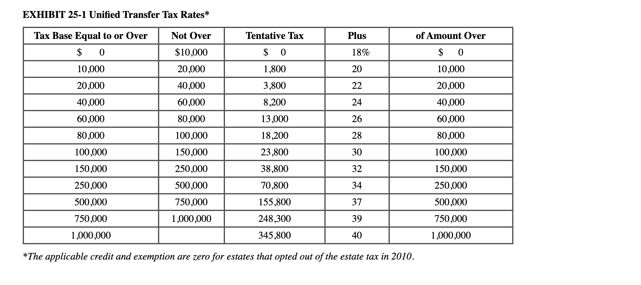 Solved EXHIBIT 25-1 Unified Transfer Tax Rates* Not Over | Chegg.com