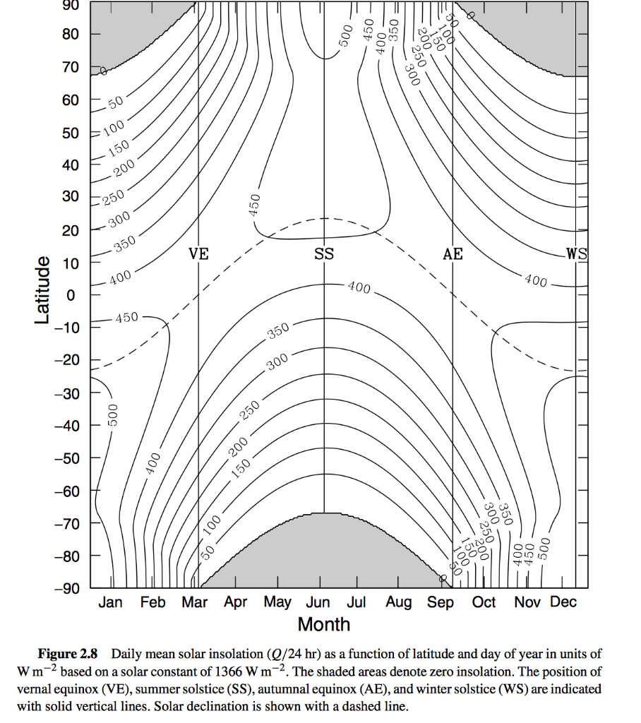 Solved Calculate the daily insolation at the top of the | Chegg.com