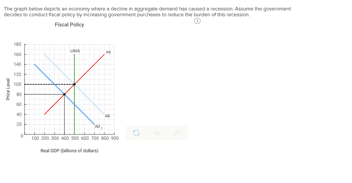 Solved The graph below depicts an economy where a decline in | Chegg.com