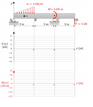 Solved The simply supported beam ABCD is subject to a | Chegg.com