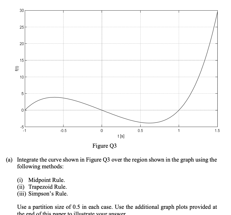 Solved 30 25 20 15 f(t) 10 5 0 -5 -0.5 0.5 1 1.5 t[s] Figure | Chegg.com