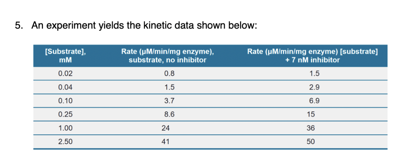 Graph the data presented in problem 5 as an | Chegg.com