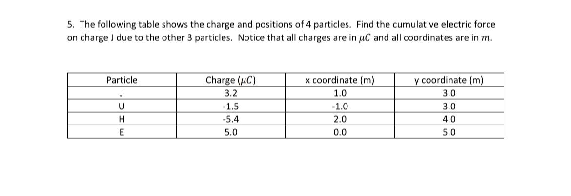Solved 5. The following table shows the charge and positions | Chegg.com