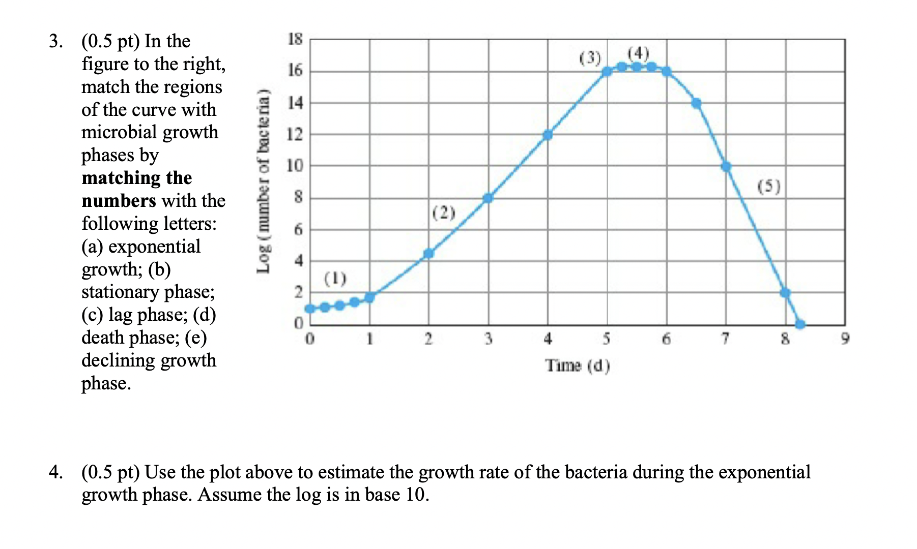 Solved (0.5pt) ﻿Use the plot above to estimate the growth | Chegg.com
