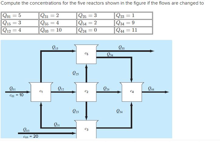 Compute the concentrations for the five reactors | Chegg.com Compute the concentrations for the five reactors | Chegg.com