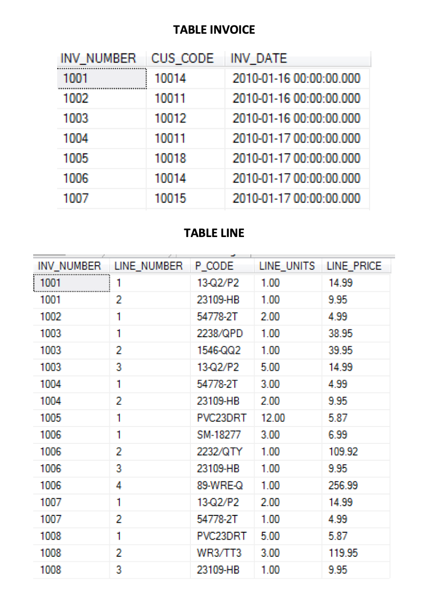 Solved Table Name PRODUCT VENDOR CUSTOMER EMP INVOICE LINE | Chegg.com