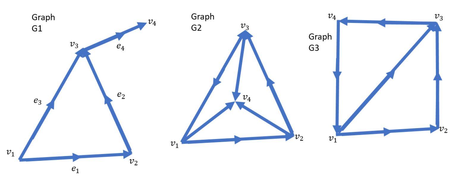 Solved V3 Graph G1 V4 Graph G2 V3 Graph V3 ex G3 e2 V4 e3 | Chegg.com