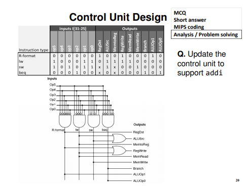 Control Unit Design Short answer MCQ MIPS coding | Chegg.com