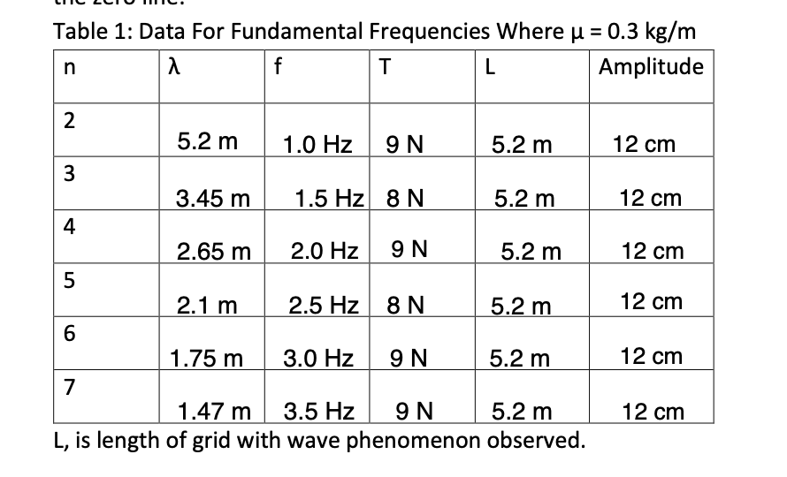 Solved Table 1: Data For Fundamental Frequencies Where u = | Chegg.com