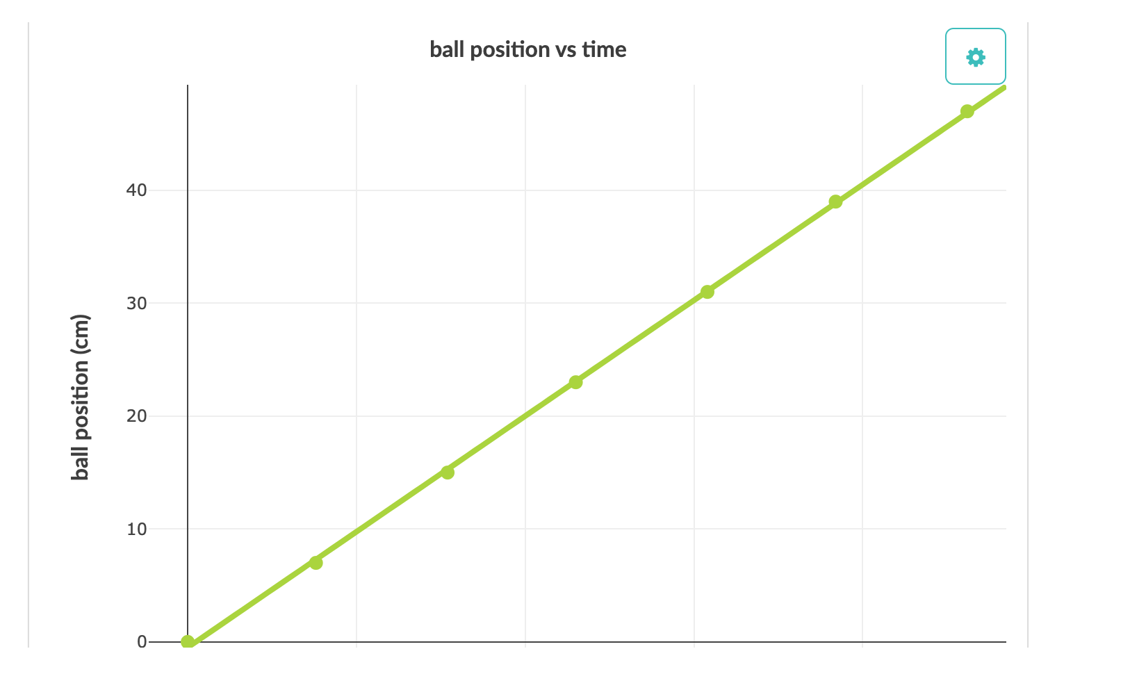 Solved measurements. time ball position S seconds cm | Chegg.com