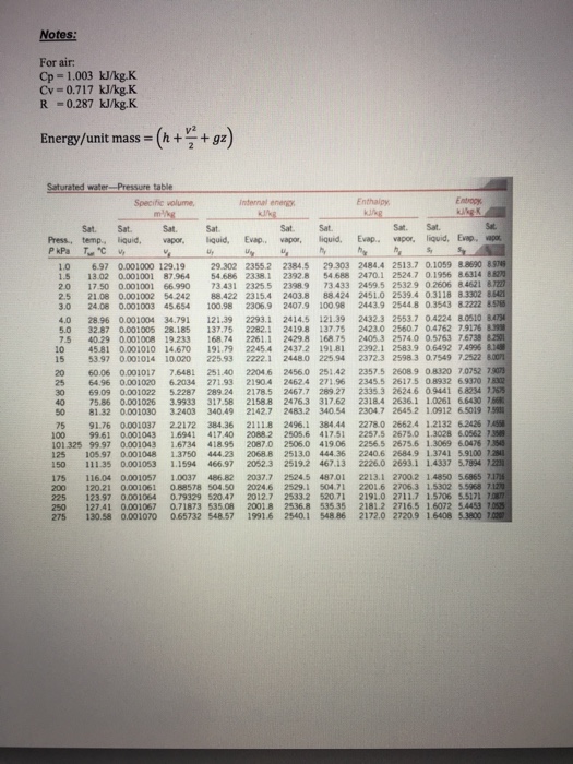 Solved Question 1: Steam at 4 MPa and 600 oC cools at | Chegg.com