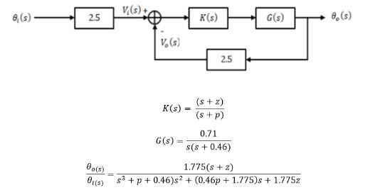 Solved Control Systems : For the cascade compensator system | Chegg.com