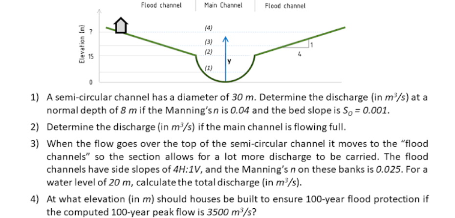 Solved Flood channel Main Channel Flood channel Elevation | Chegg.com