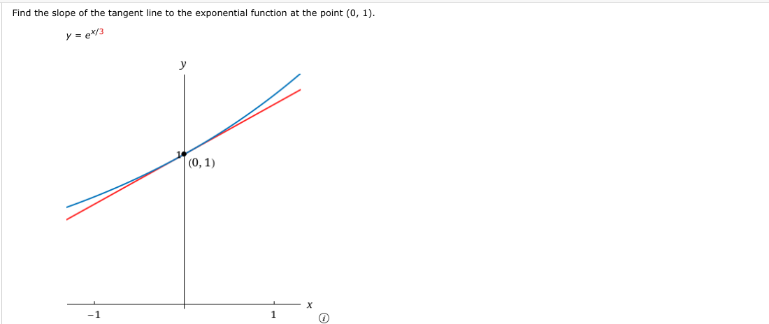 Solved Find the slope of the tangent line to the exponential | Chegg.com