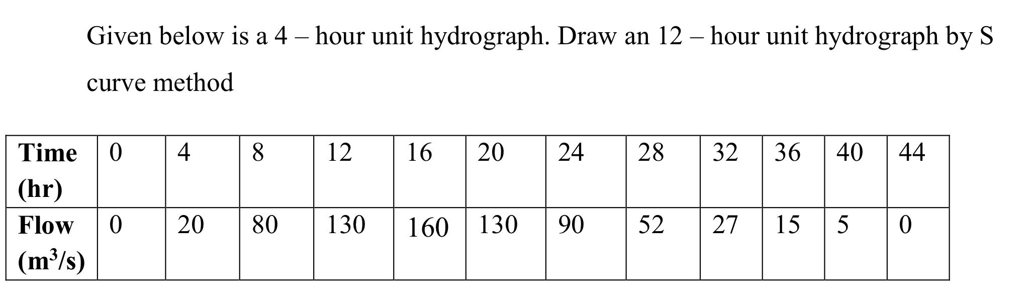 Solved Given below is a 4 – hour unit hydrograph. Draw an 12 | Chegg.com