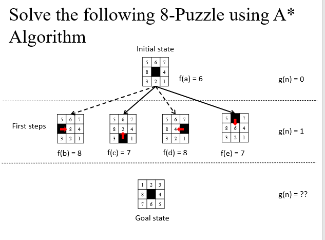 Solved Solve the following 8-Puzzle using A* Algorithm | Chegg.com