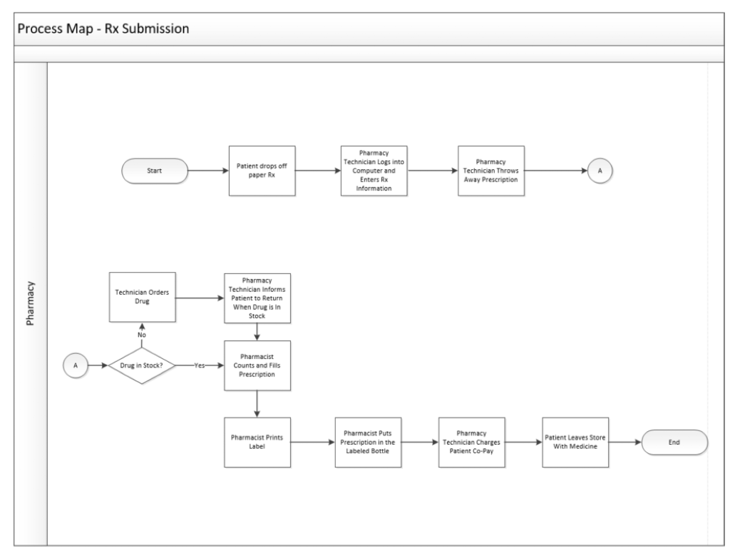 Process Map - Rx Submission Patient drops off paper | Chegg.com