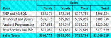 Solved 2) the data in an HTML table is defined by the | Chegg.com