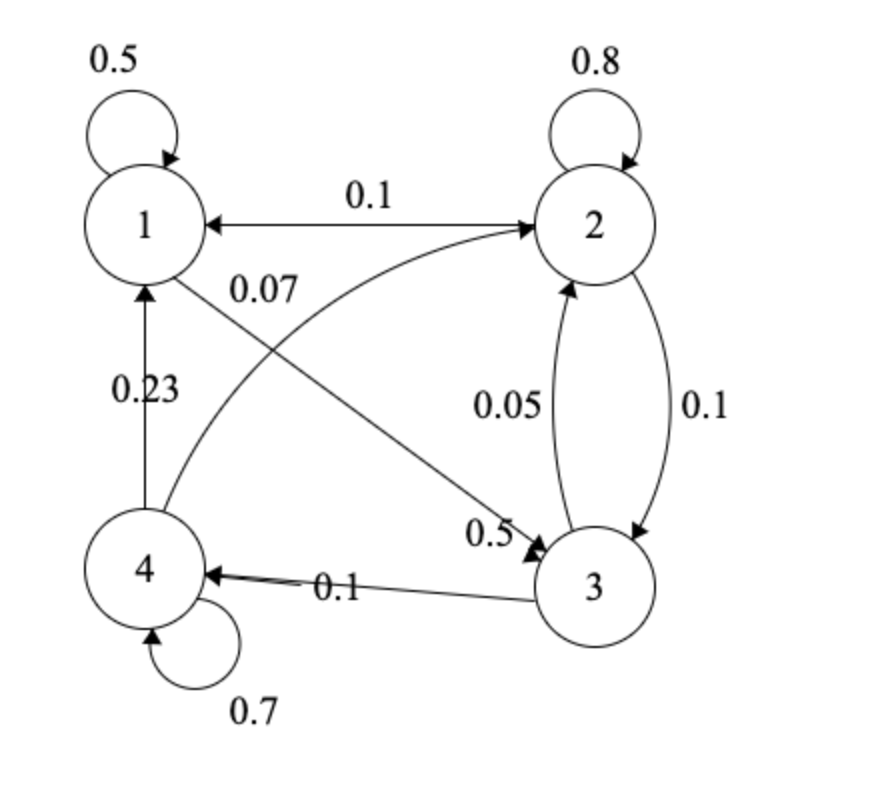 Solved 1. Consider the following graph: Write the weighted | Chegg.com