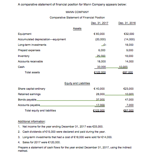Solved A Comparative Statement Of Financial Position For Chegg solved-a-comparative-statement-of-financial-position-for-chegg