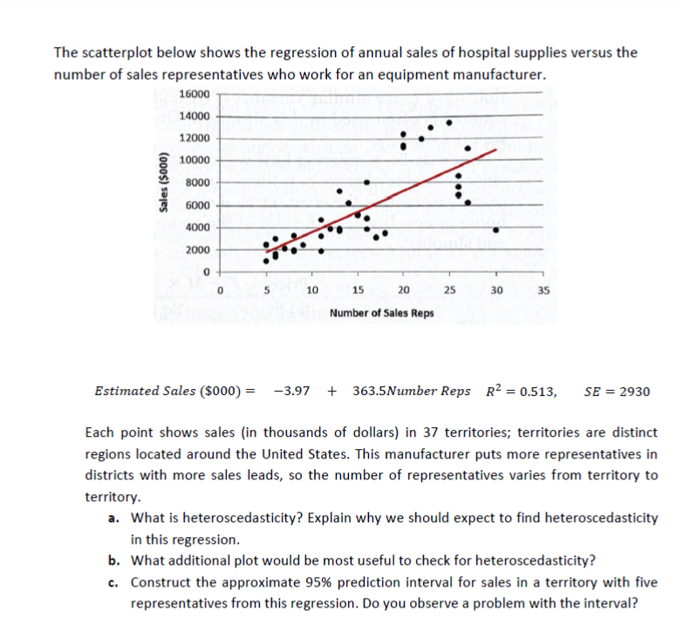 Solved The scatterplot below shows the regression of annual | Chegg.com