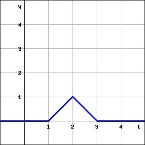 Solved (1 point) The graph of f(t) is given in the figure. | Chegg.com