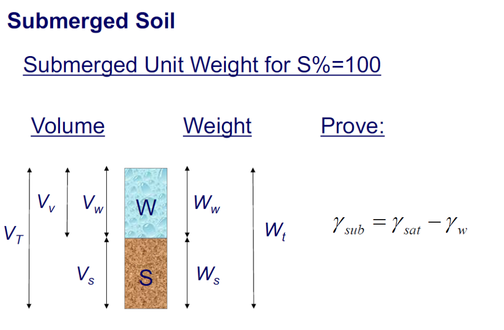Solved Submerged Soil Submerged Unit Weight for S%=100 | Chegg.com Solved Submerged Soil Submerged Unit Weight for S%=100 | Chegg.com