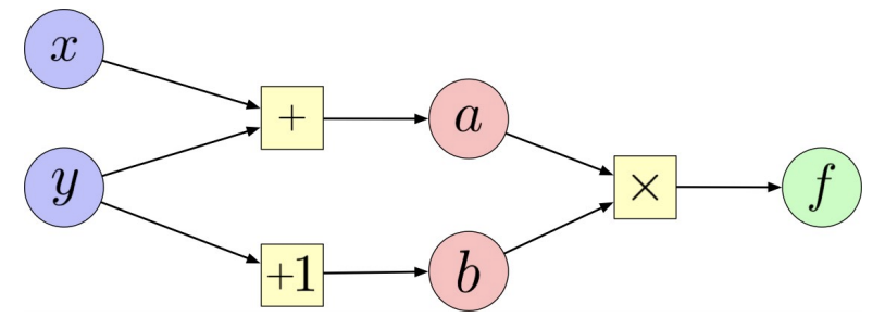 Automatic Differentiation In practice, writing the | Chegg.com