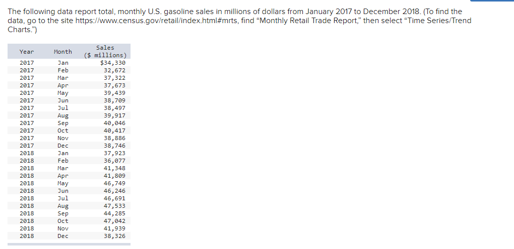 Solved The following data report total, monthly U.S. | Chegg.com
