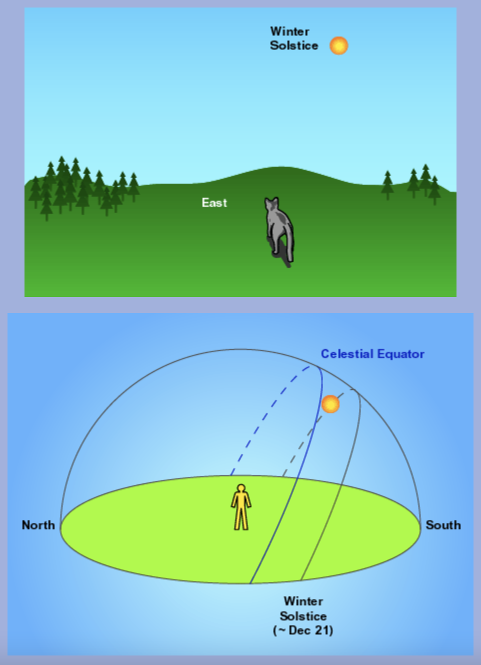 Solved Winter Solstice East Celestial Equator North South | Chegg.com