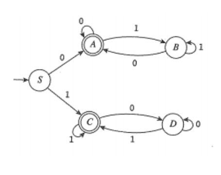 Solved For the FSM below, describe the Language of the | Chegg.com