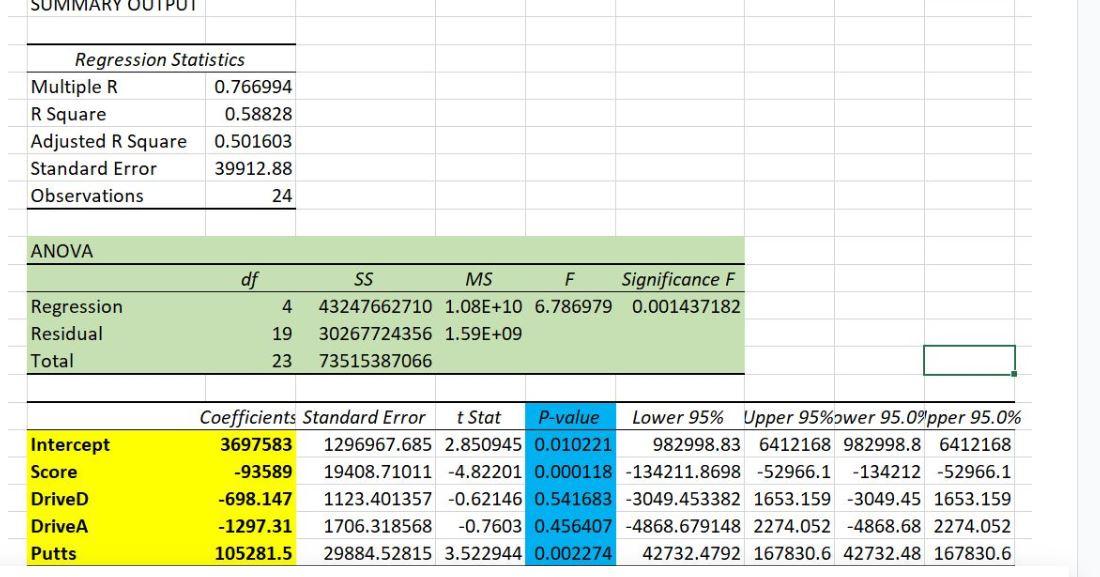 Solved EARNINGS SCORE DRIVE_D DRIVE A PUTTS 1 70.37 2884 | Chegg.com