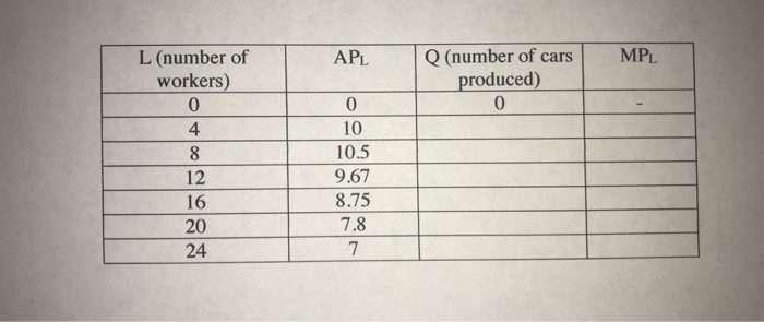 Solved The table below shows the average product of labor | Chegg.com