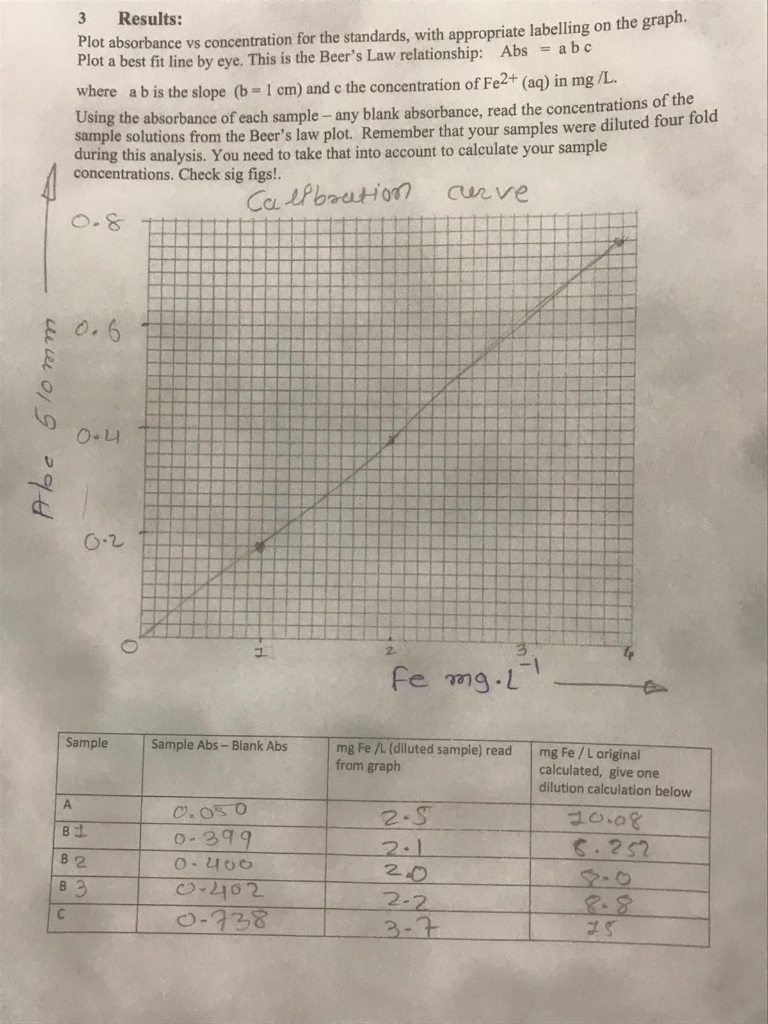 Solved 3 Results: Plot absorbance vs concentration for the | Chegg.com