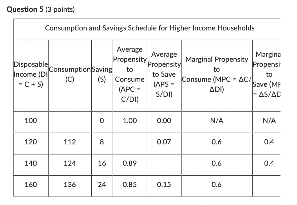 Solved Question 5 (3 points) Consumption and Savings | Chegg.com