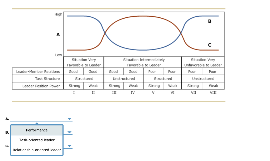 Solved High ХСС. Low Leader-Member Relations Task Structure | Chegg.com
