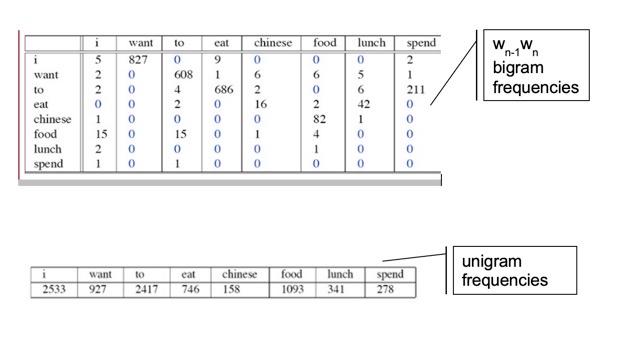 Question 1: Consider the following Bigram and | Chegg.com
