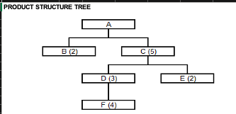 Solved PRODUCT STRUCTURE | Chegg.com