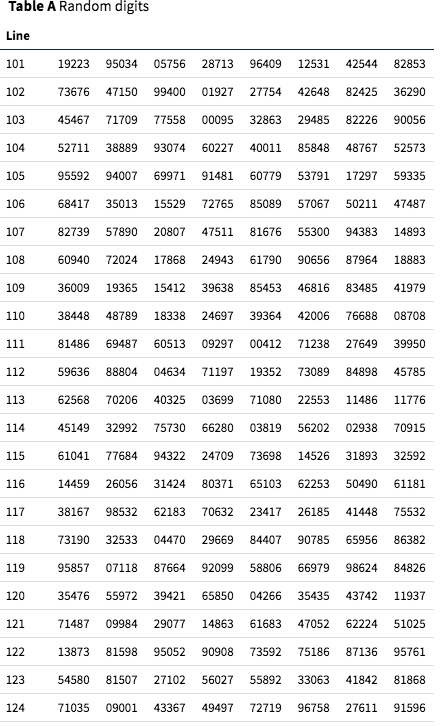Solved 17.10 Random digits. The table of random digits | Chegg.com
