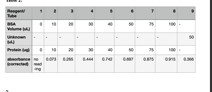 Calculate the micrograms of protein in your unknown | Chegg.com