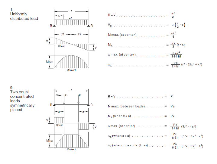 Uniformly distributed load (2-x - IA /2 /2 M max. | Chegg.com