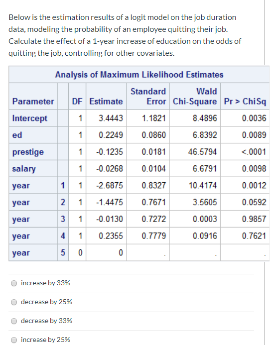 Below is the estimation results of a logit model on | Chegg.com